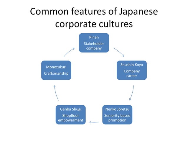 Japanese corporate culture - how to adapt for globalization | PPTX