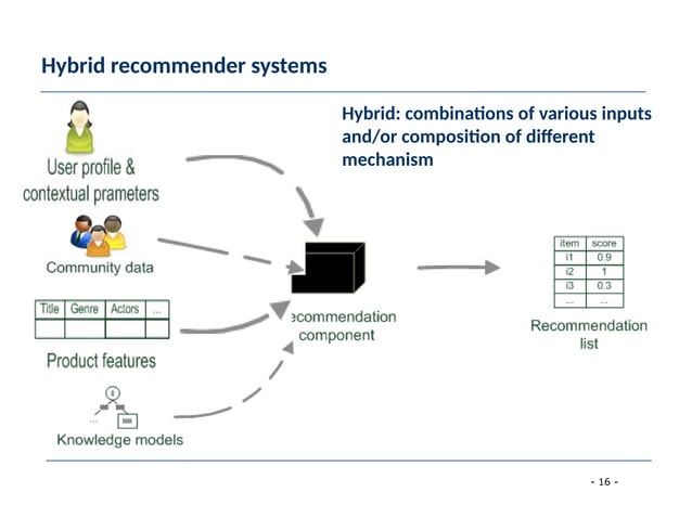 Book Recommender System using python .pptx | Home Entertainment Systems ...