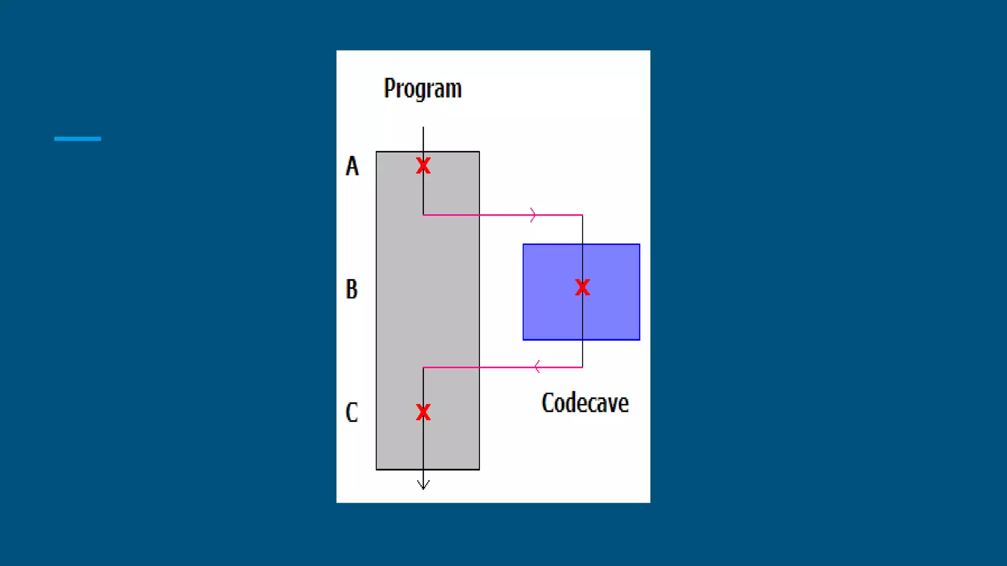 Guide to Windows Codecaves | PPTX | Programming Languages | Computing