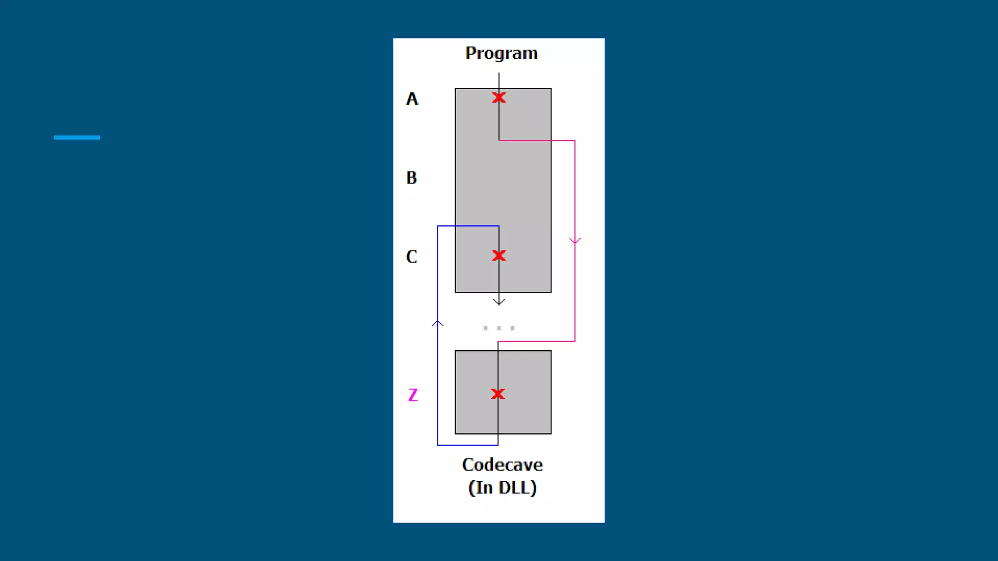 Guide to Windows Codecaves | PPTX | Programming Languages | Computing