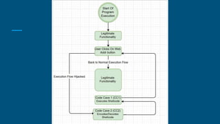 Guide to Windows Codecaves | PPTX | Programming Languages | Computing