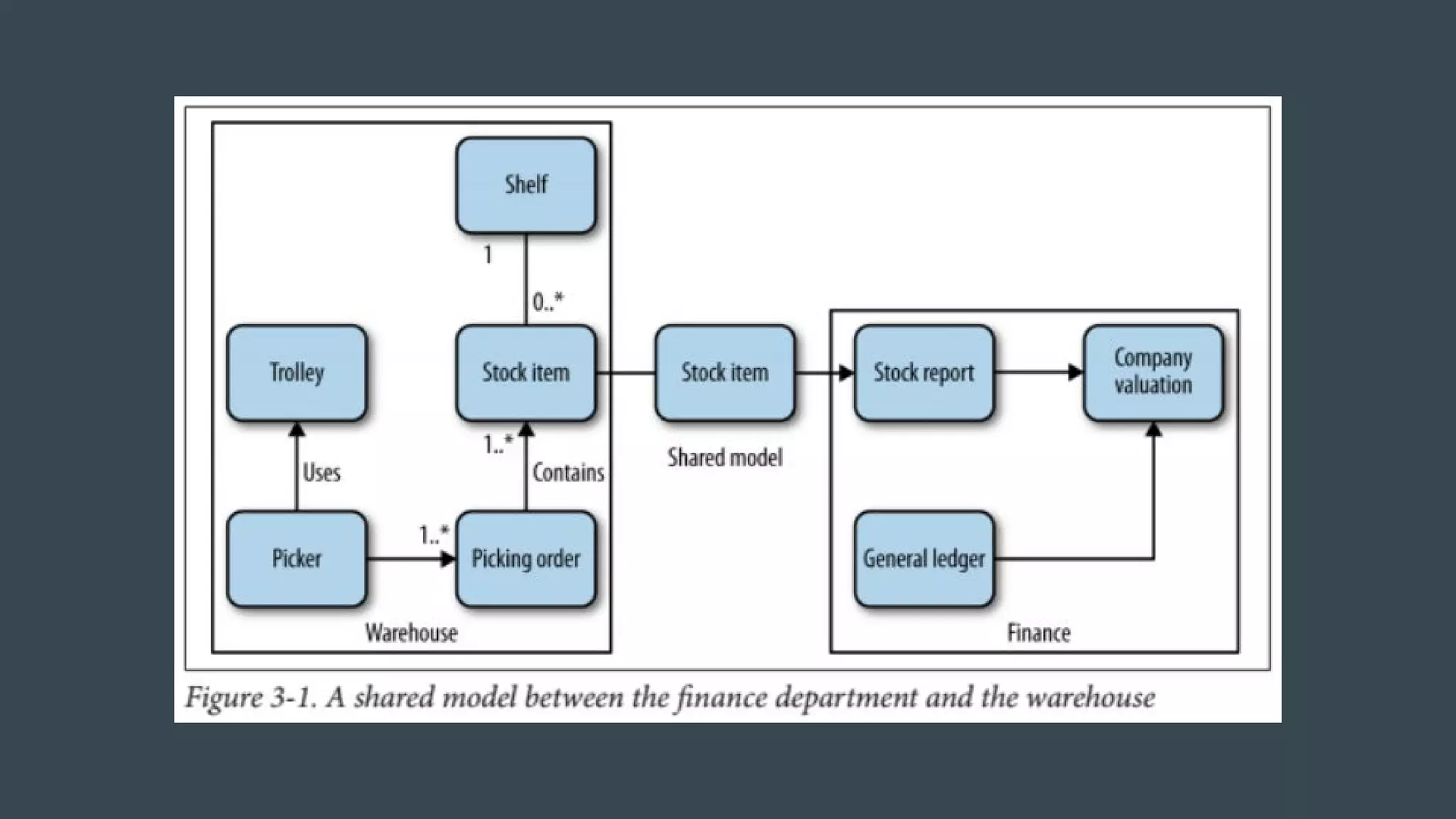 Building Microservices: Designing Fine-Grained System by Sam Newman | PPT