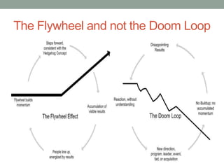 Book review good to great | PPTX