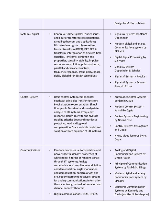 Books for GATE ECE Preparation2026batch.docx