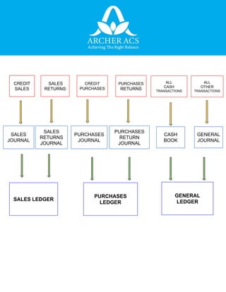 SECTION 3: BOOKS OF ORIGINAL ENTRY | PDF