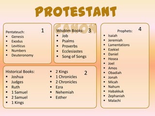 Books of the bible | PPTX