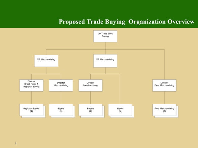 Bookstore Organization Design.ppt
