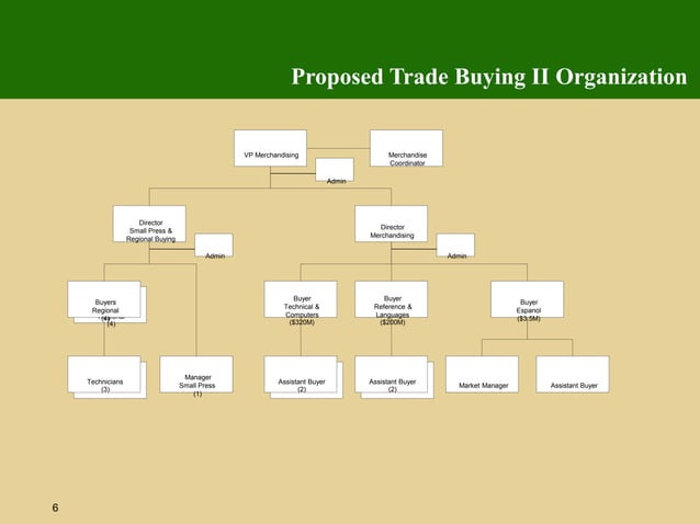 Bookstore Organization Design.ppt