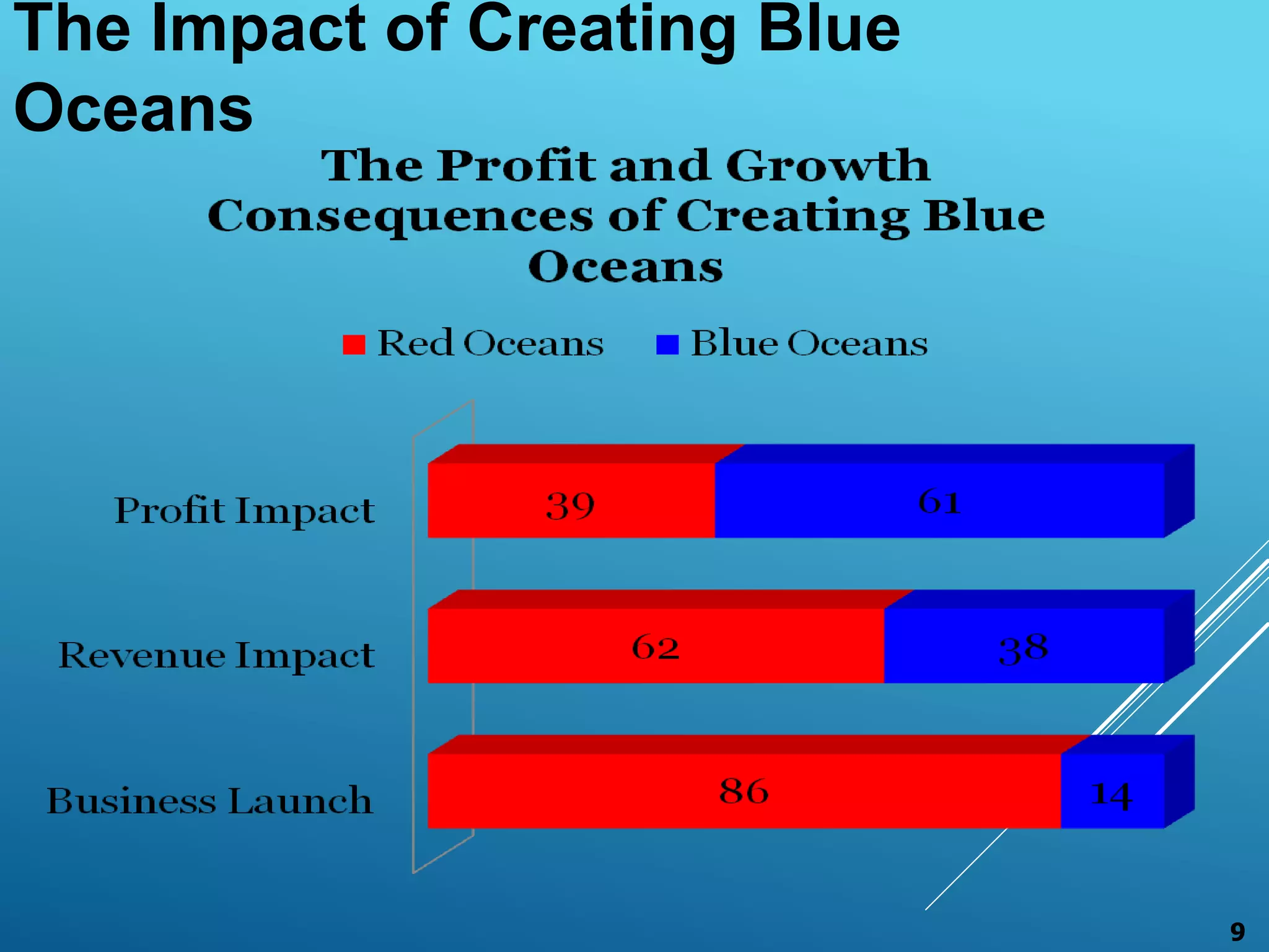 Blue Ocean Strategy by W. Chan Kim and Renee Mauborgne | PDF