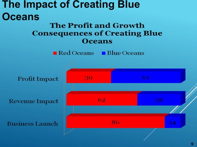 Blue Ocean Strategy by W. Chan Kim and Renee Mauborgne | PDF ...