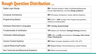Cracking Digital VLSI Verification Interview: Interview Success | PDF
