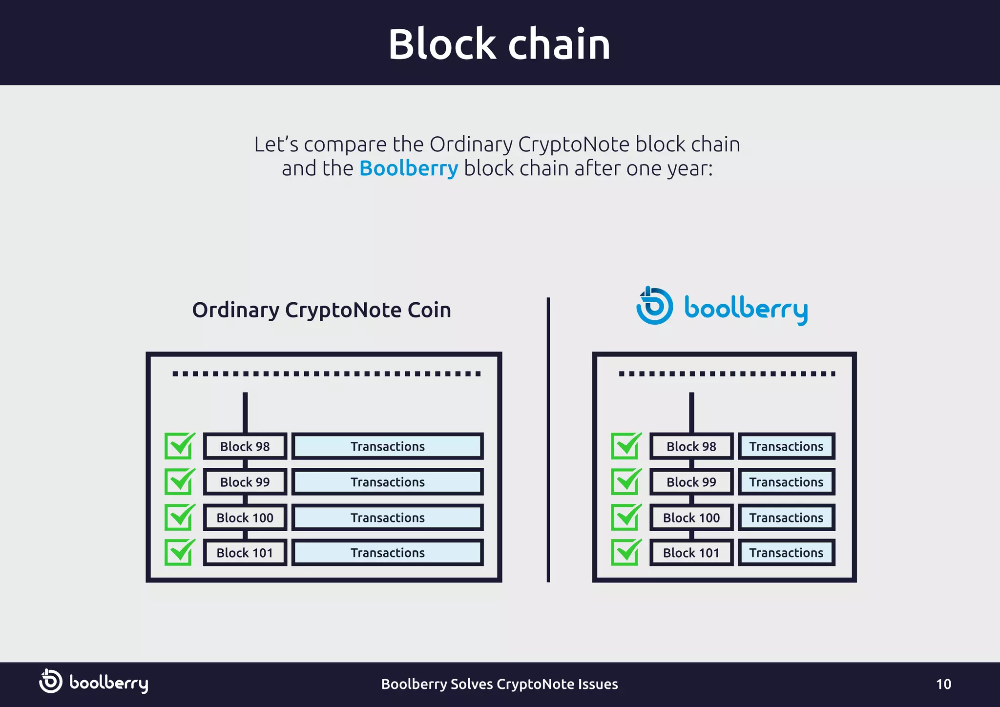 Boolberry reduces blockchain bloat | PDF | Databases | Computer Software and Applications