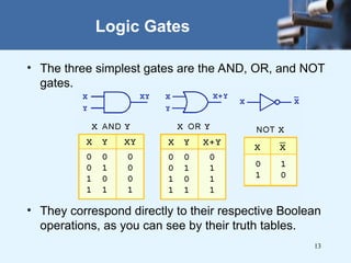 Boolean Algebra logic gates with truth table | PPT