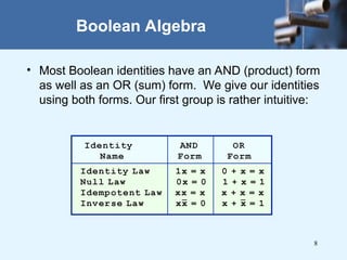 Boolean Algebra logic gates with truth table | PPT