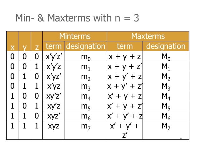 Boolean Algebra