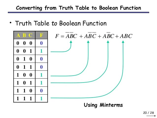 Half adder truth table and boolean expression - rentnasve