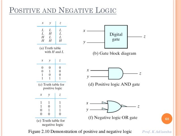 Boolean Algebra And Logic Gates