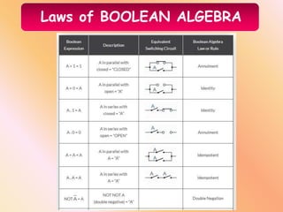 BooleanAlgebra.pptx | Programming Languages | Computing