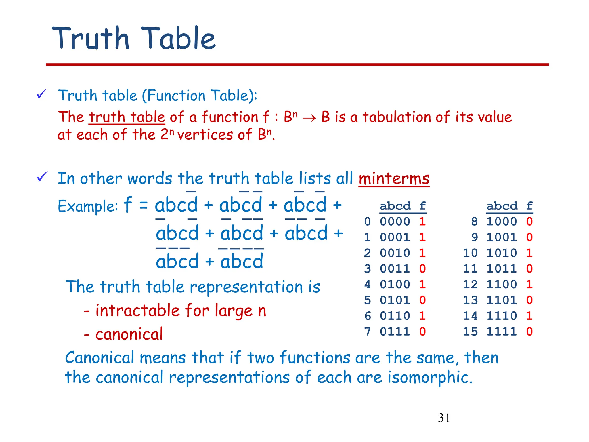 Boolean Algebra SOP POS_Computer Architecture.pdf