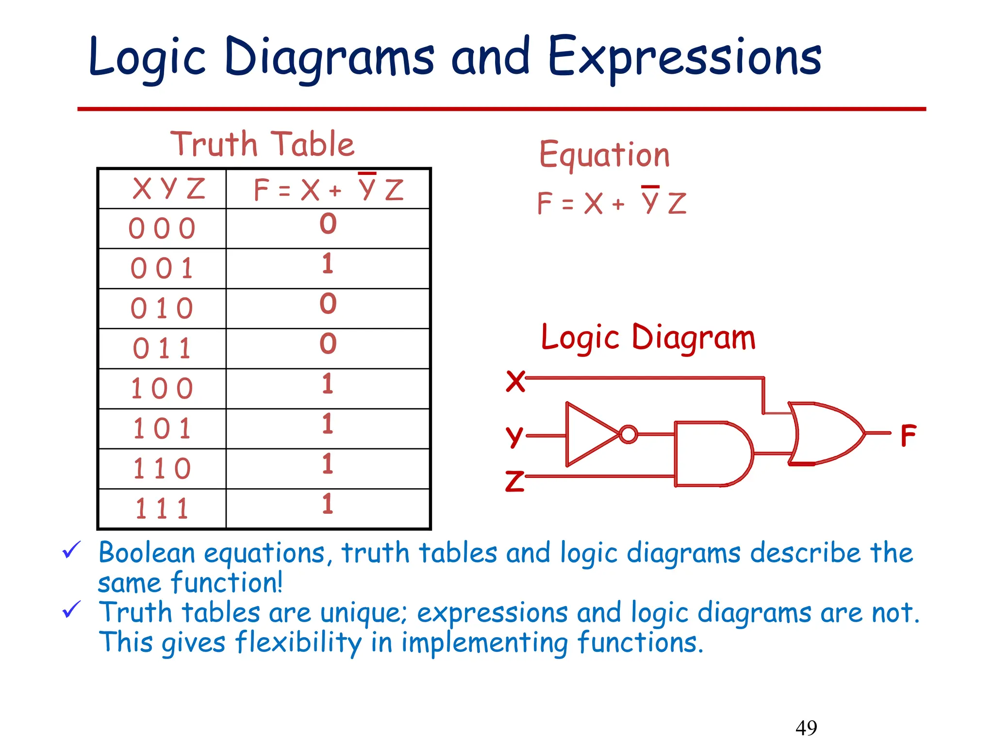 Boolean Algebra SOP POS_Computer Architecture.pdf