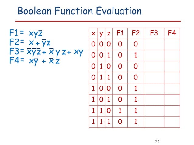 Boolean Algebra SOP POS_Computer Architecture.pdf