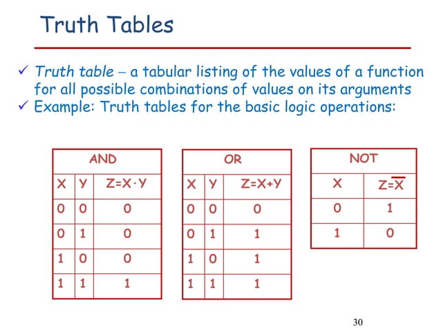 Boolean Algebra SOP POS_Computer Architecture.pdf