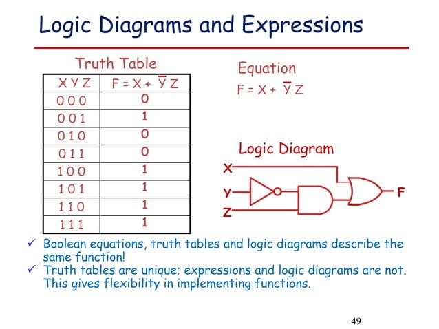 Boolean Algebra SOP POS_Computer Architecture.pdf
