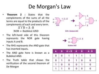 Boolean Aljabra.pptx of dld and computer | PPTX