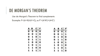 Boolean_Laws_Basic_Gates.pdf BY GOD himself certified by jesus christ | PDF