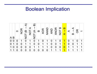 Boolean Logic | ODP | Computing | Technology & Computing