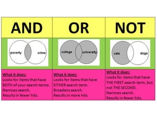 Boolean Operators - The Card Sort Game | PPTX