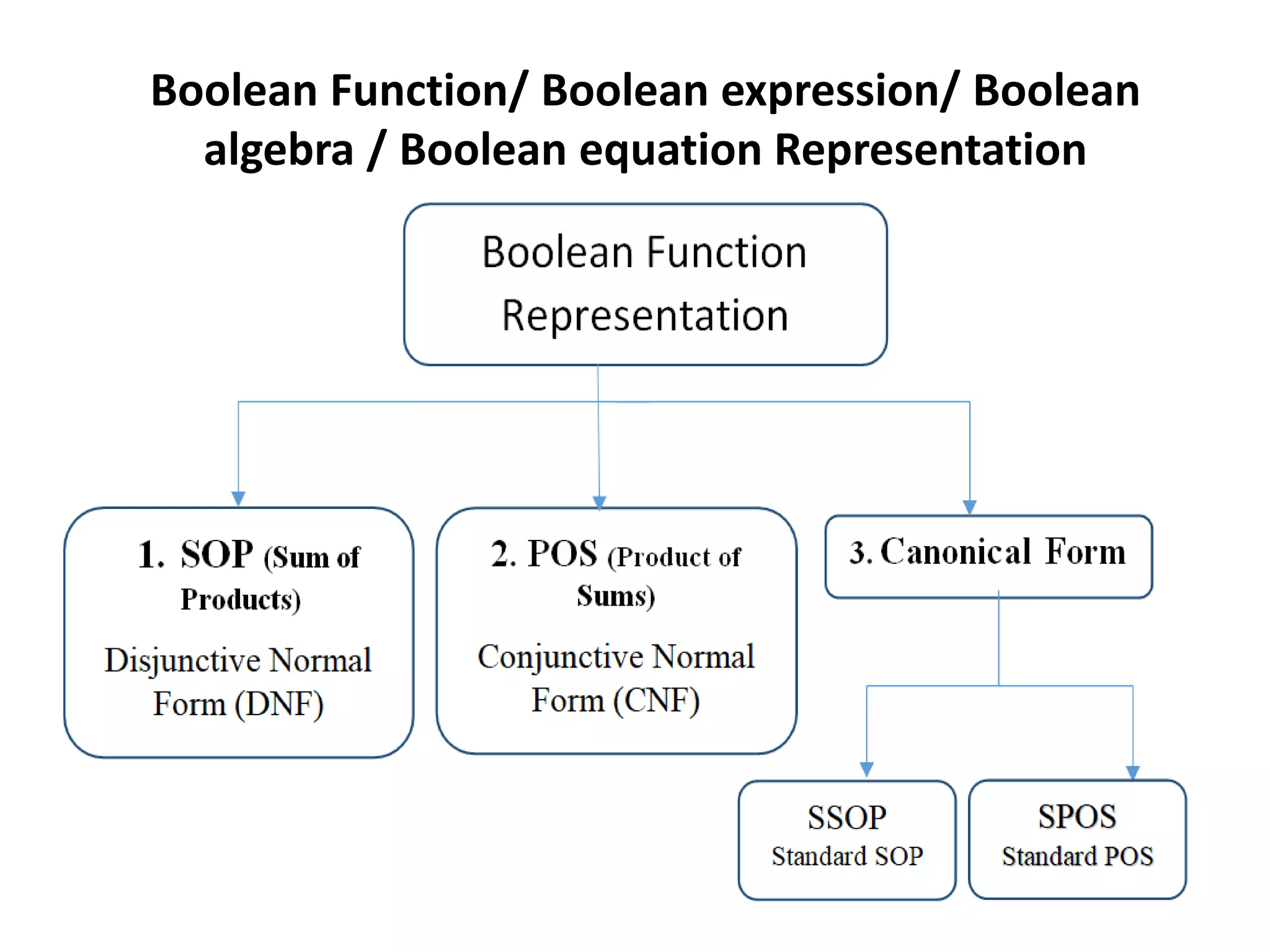 Boolen function representation | PPT