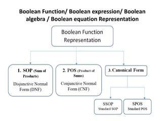 Boolen function representation | PPT
