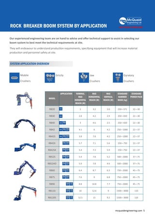 McQuaid Engineering Rock Breaker Boom Brochure | PDF