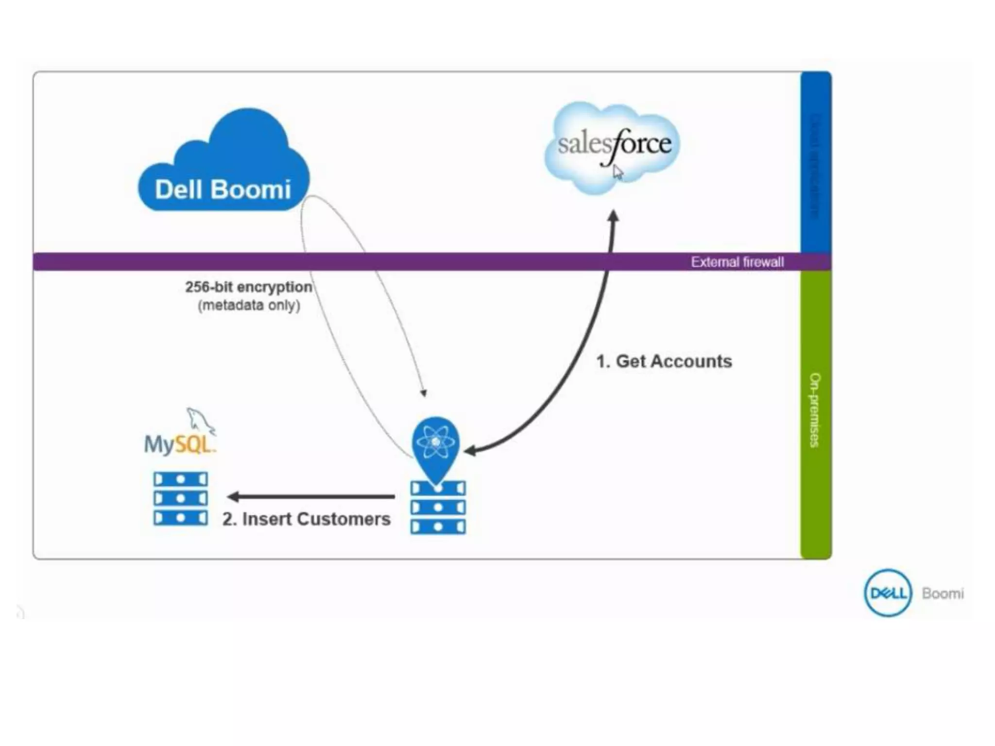 Dell Boomi Integration with Salesforce | PPTX