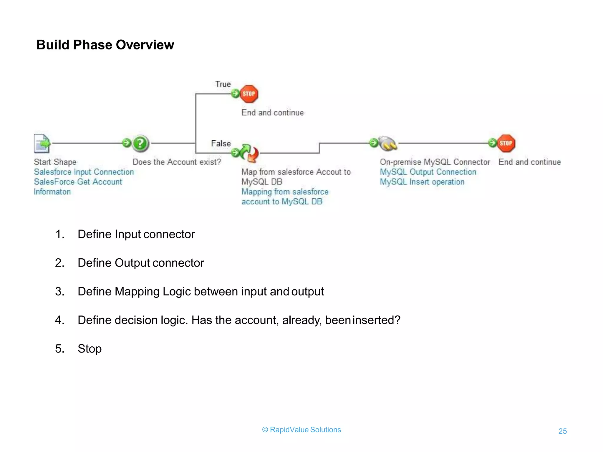 Dell Boomi Integration With Salesforce Pptx Databases Computer