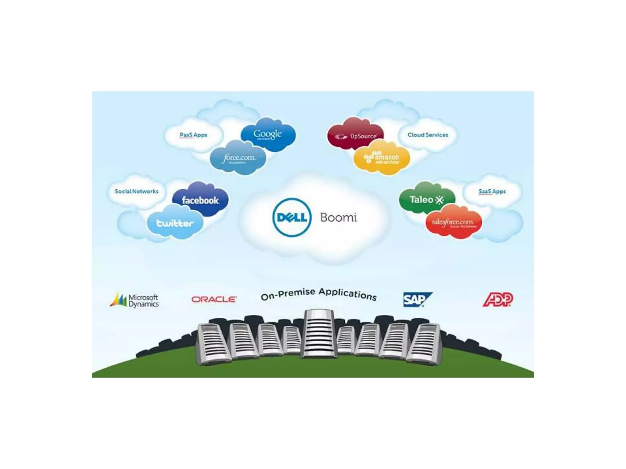 Dell Boomi Integration with Salesforce | PPTX