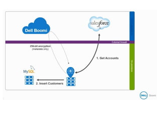 Dell Boomi Integration with Salesforce | PPTX