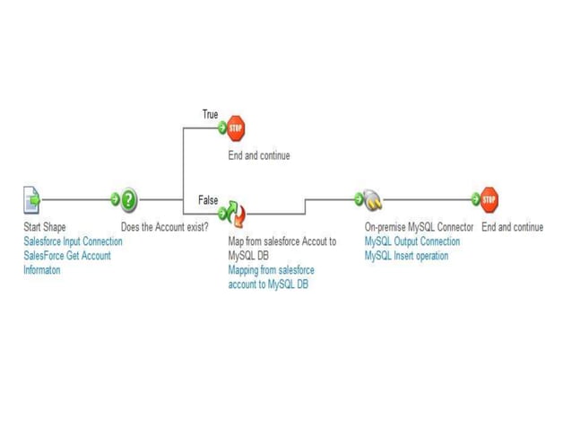 Dell Boomi Integration With Salesforce Pptx Databases Computer