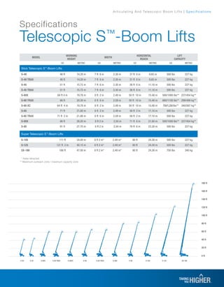 Boom lift | PDF