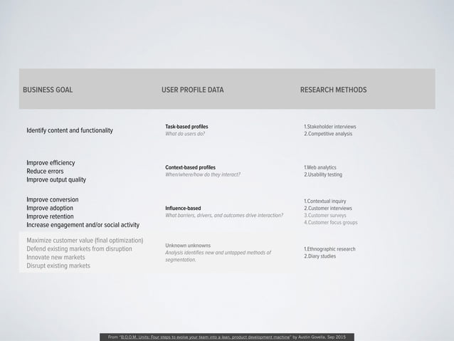 BOOM Units: Four steps to turn you team into a lean, product development machine | PPT