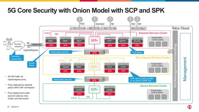 Securing the Onion: 5G Cloud Native Infrastructure | PPT