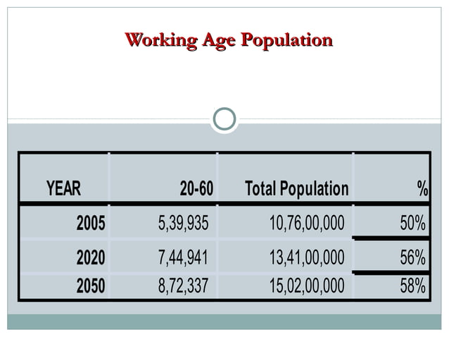 Demographic Dividend "Boon or bane" | PPT