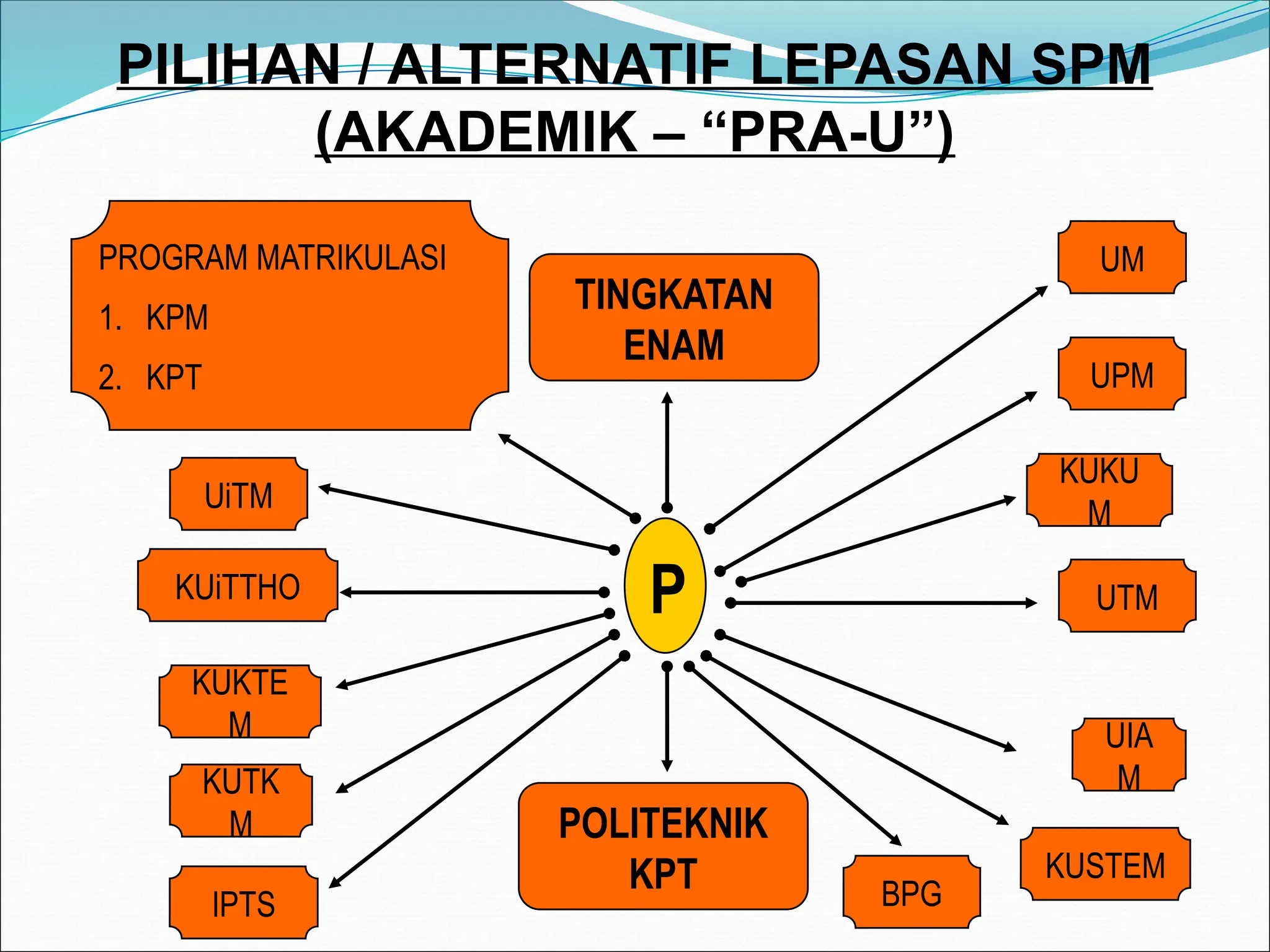 BOOSTERSPM CIKGU FIZA SMK TTDI JAYA SAHAH ALAM | PPTX | Asia Travel ...