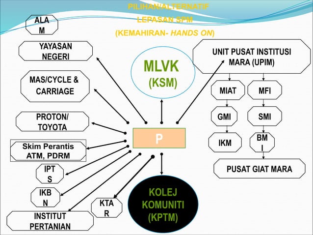 BOOSTERSPM CIKGU FIZA SMK TTDI JAYA SAHAH ALAM | PPTX | Asia Travel ...