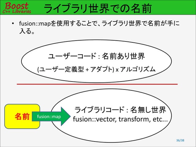 Boost Fusion Library | PPT