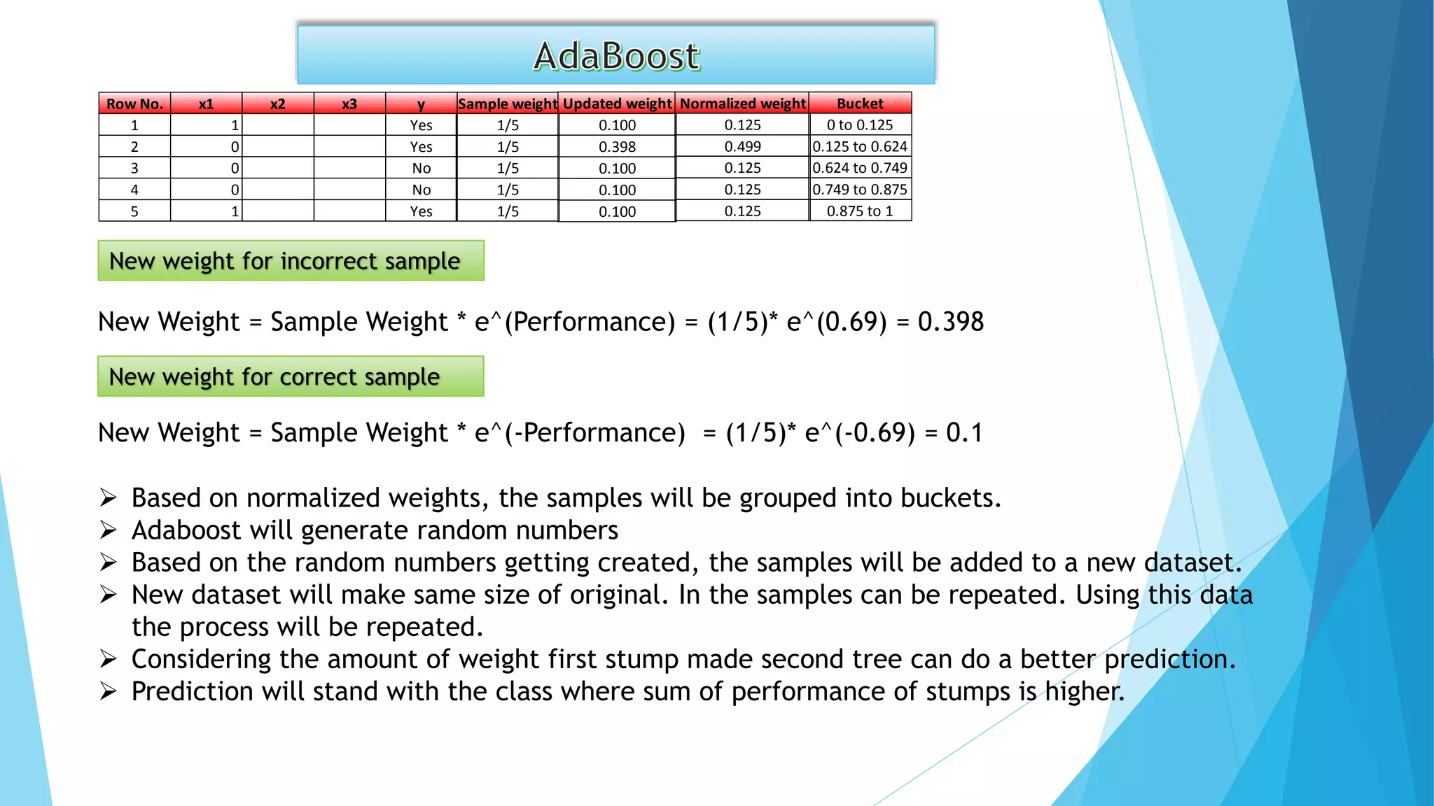 ADABoost classifier | PPSX
