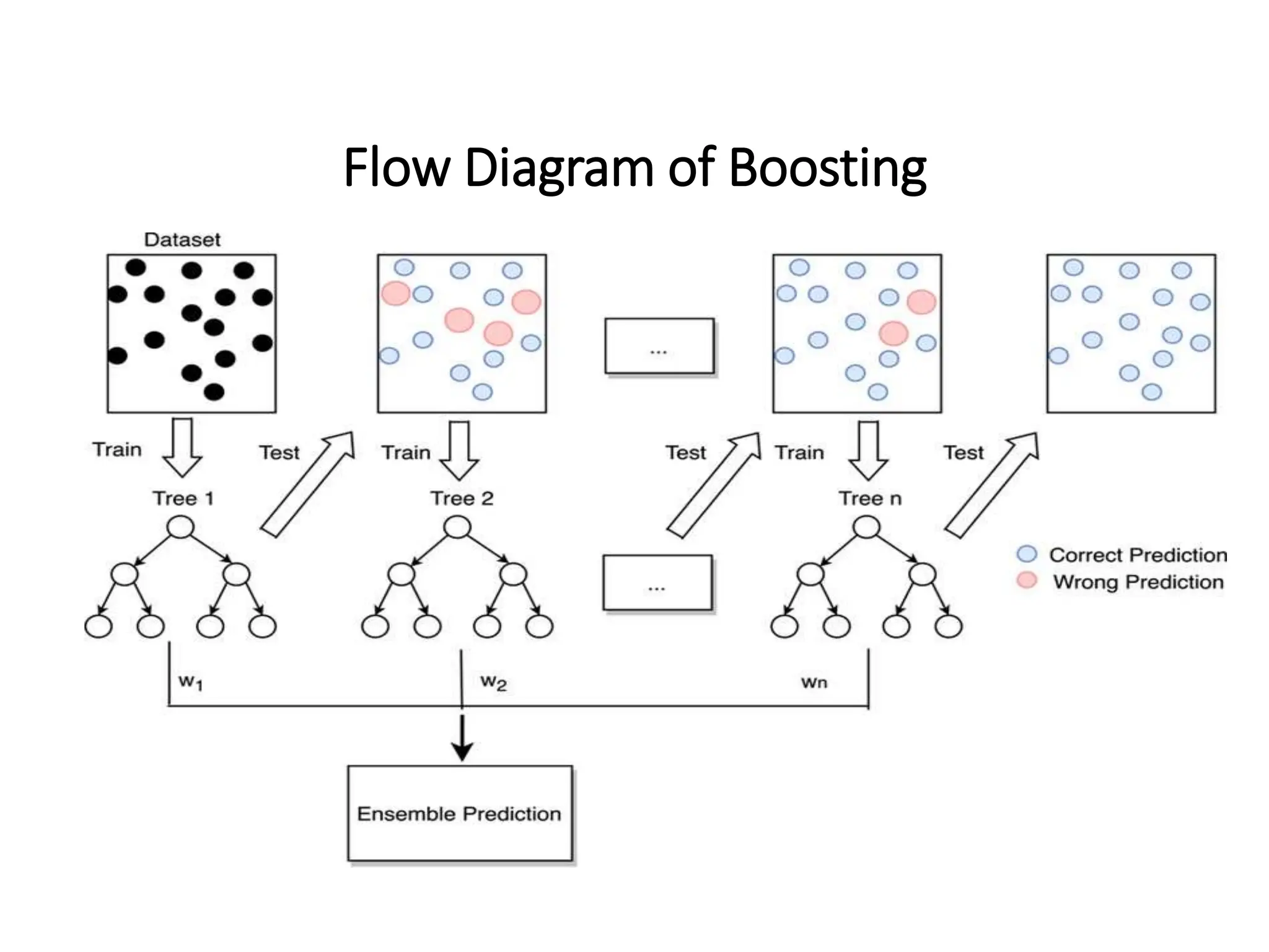 Boosting in ensemble learning in ml.pptx