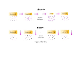 Boosting in ensemble learning in ml.pptx