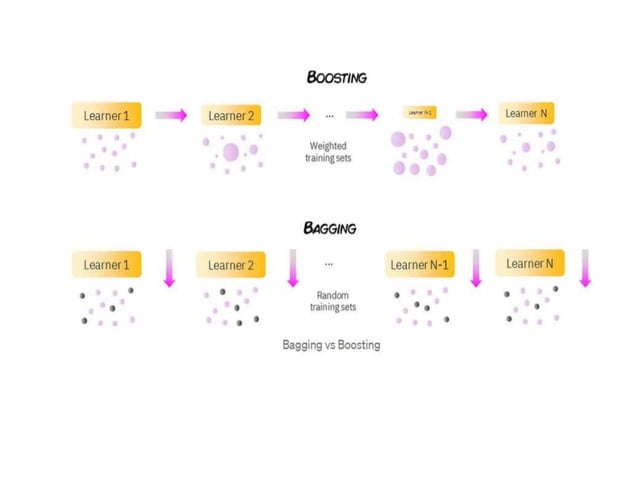 Boosting in ensemble learning in ml.pptx